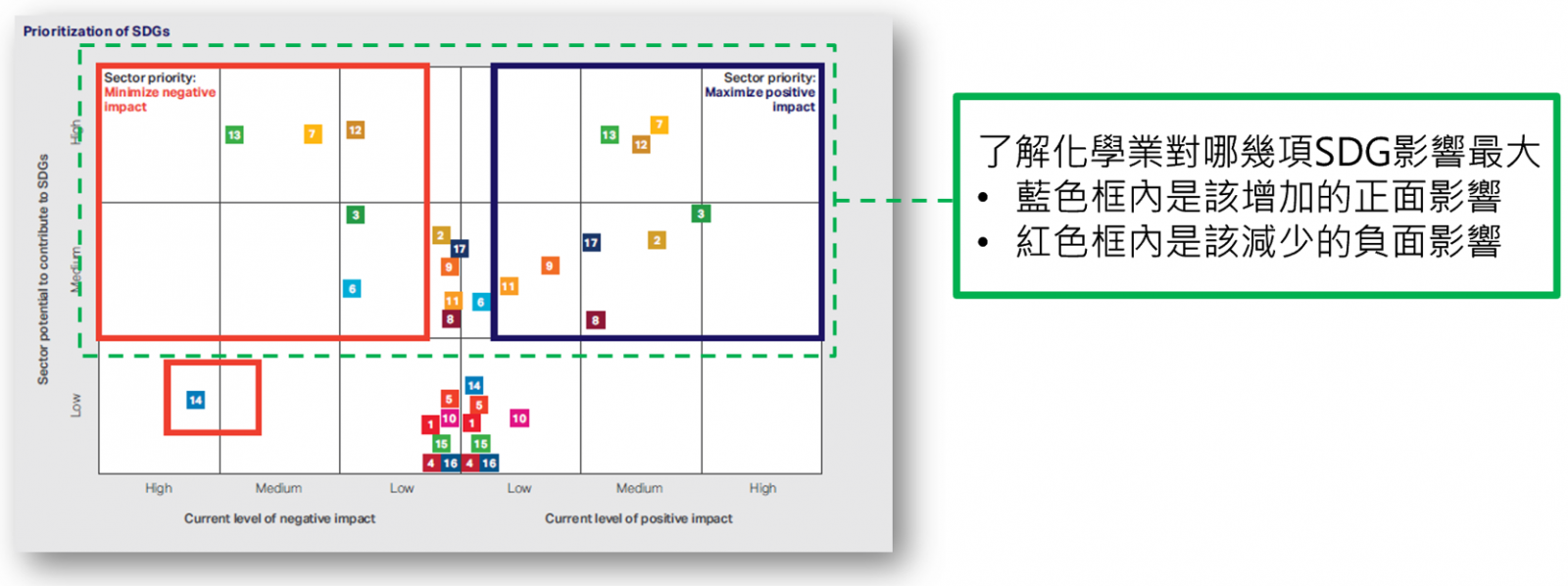 了解化學業對哪幾項SDG影響最大 – CSRone 永續智庫